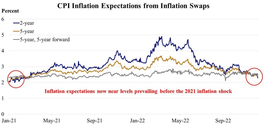 More from Bullard: Inflation likely to ease slower than markets expect | investingLive